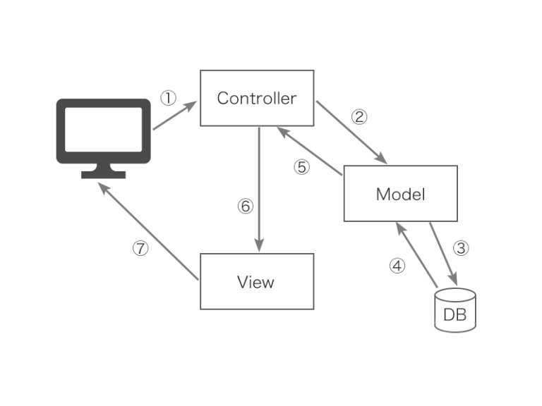 【CakePHP3】処理の流れを把握しよう！MVCモデルを解説します